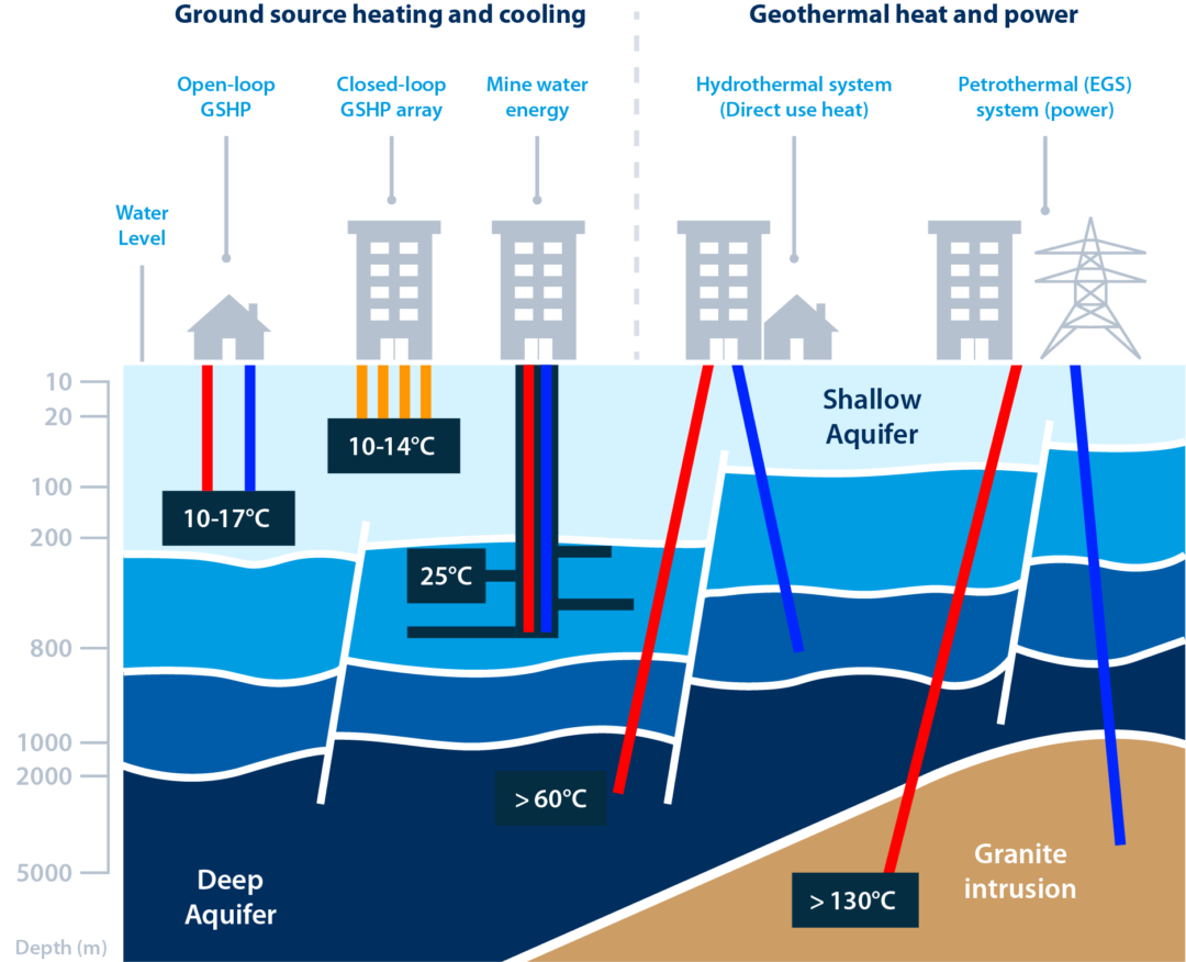 Obtaining geothermal energy from deep rock formations